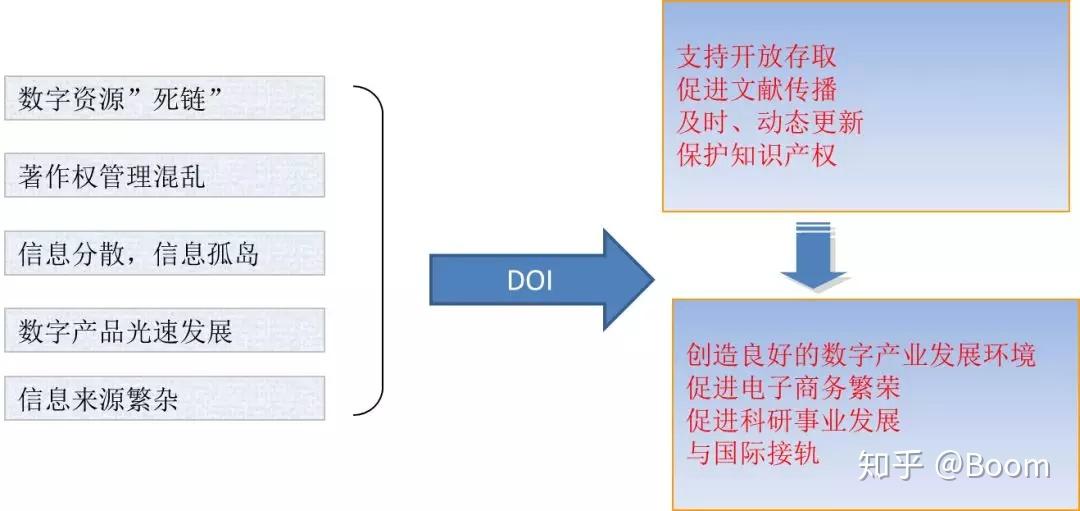 如何一文看懂期刊文献中的DOI？ - 知乎