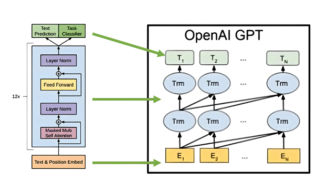 GPT系列详解：GPT1-GPT2-GPT3 - 知乎