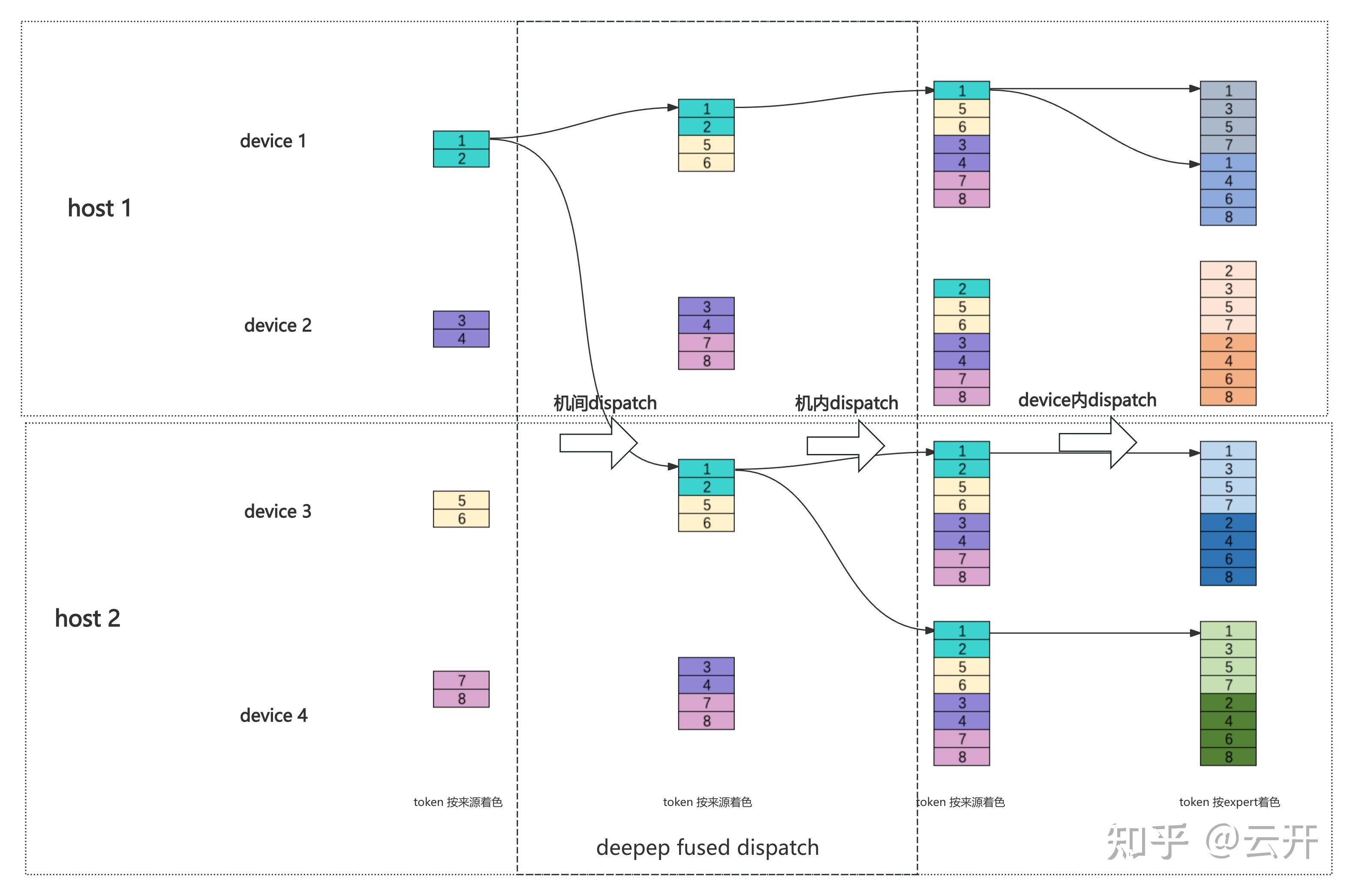 一点浅见：deepep 为什么快？ - 知乎