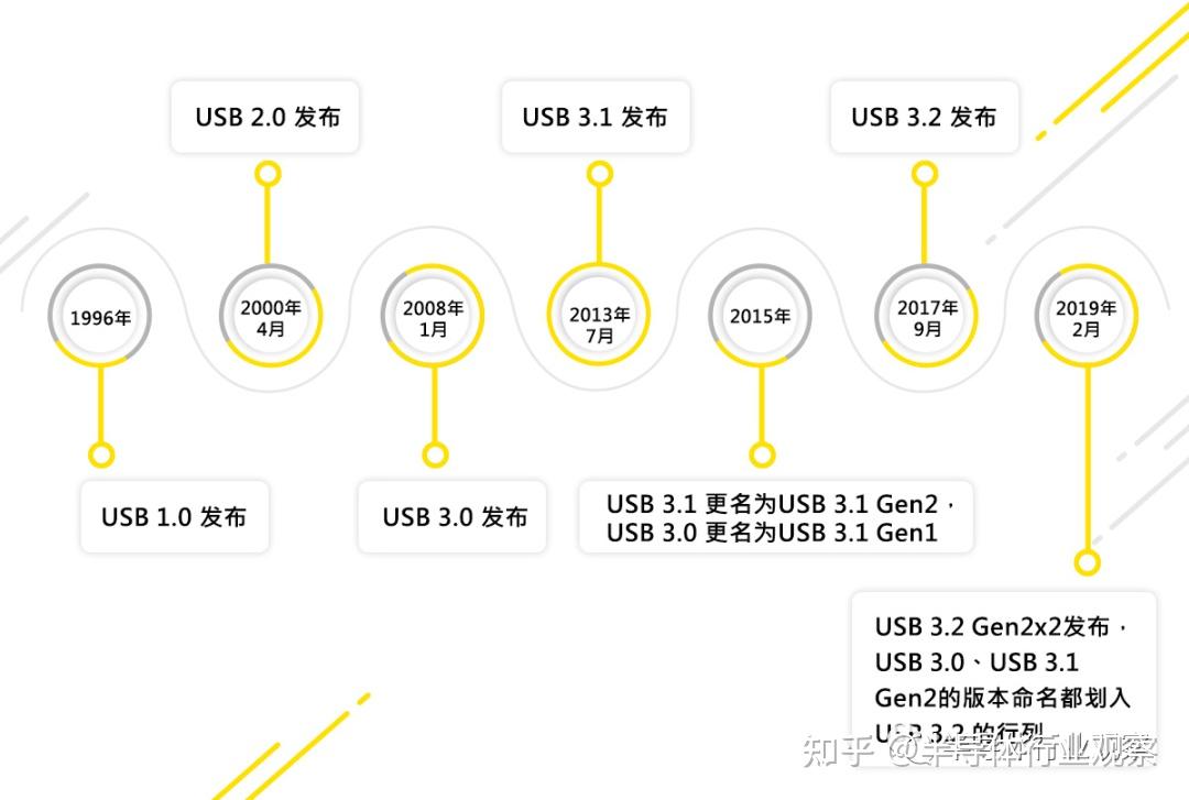 USB发展简史：从“通用”走向通用 - 知乎