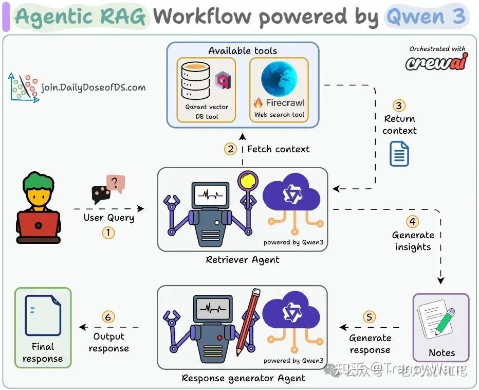 通俗易懂看技术：24张流程图直观理解LLM、RAG及Agent - 知乎