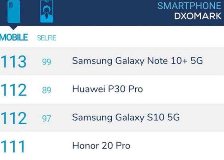 三星Note10+拿下DxO总评113分 美图秀秀联手华为 - 知乎