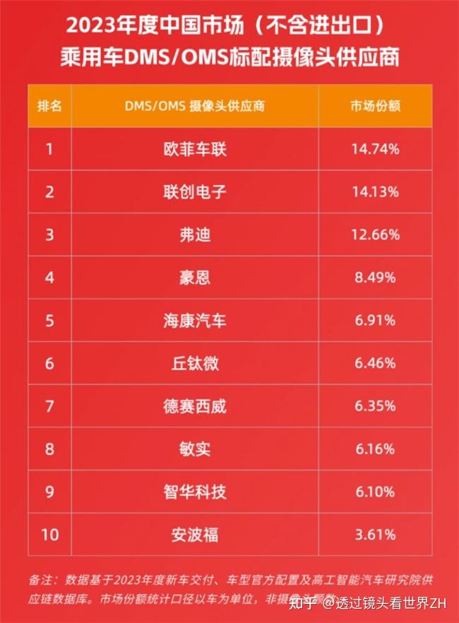 DMS/OMS行业步入发展快车道 欧菲光加速布局领跑舱内摄像头市场 - 知乎