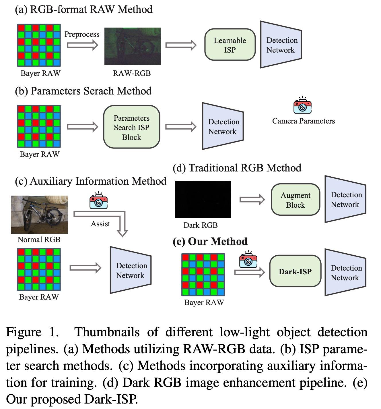 ICCV25_Fudan_Dark-ISP_Enhancing_RAW_Image_Processing_for_Low-Light ...