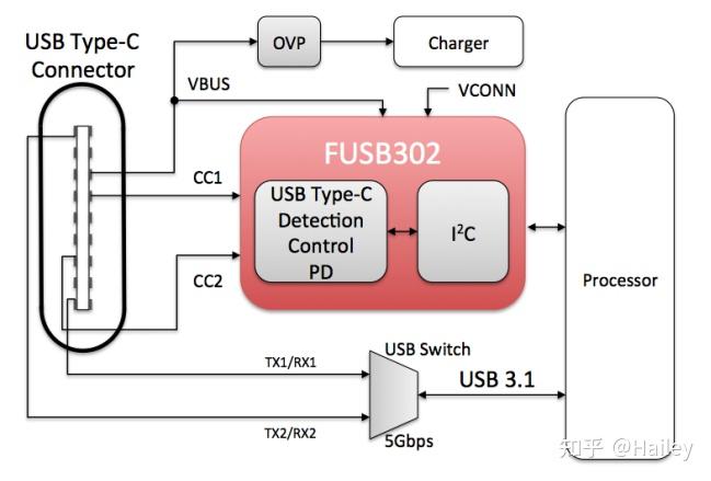 FUSB302MPX 带有PD的可编程USB Type-C控制器芯片功能介绍 - 知乎
