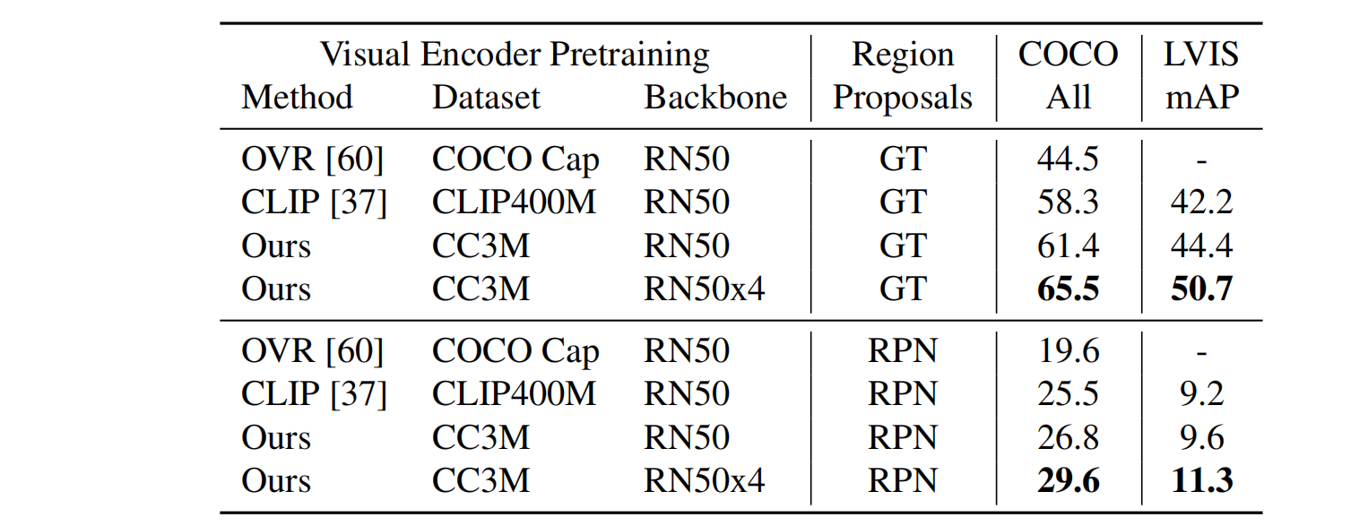 RegionCLIP: Region-based language-image pretraining阅读笔记 - 知乎