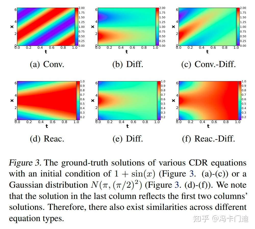 PINN加个2｜ICML'24｜参数化PDE求解网路｜Parameterized Physics-informed Neural Networks for Parameterized PDEs ...