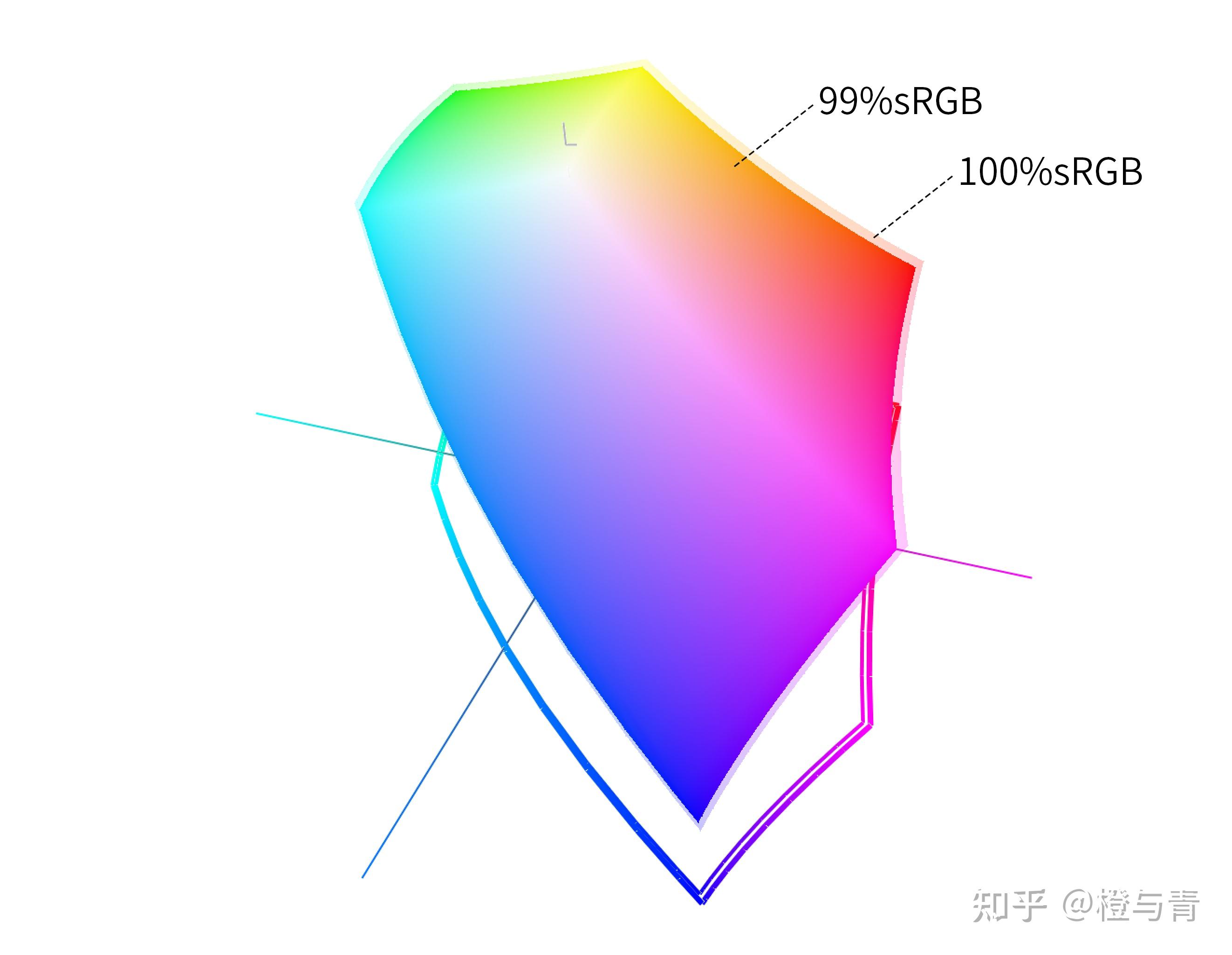 99%sRGB和100%sRGB有没有区别，肉眼可以看出嘛？ - 知乎