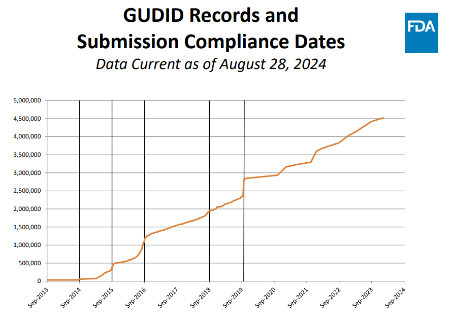 美国FDA的医疗器械UDI数据库GUDID，需要了解哪些信息？ - 知乎