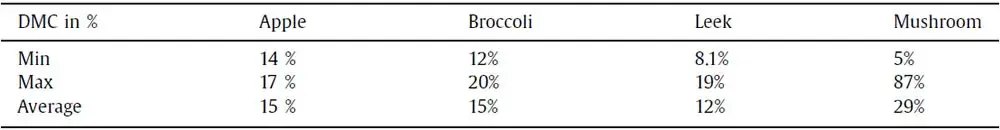 SpectroFood数据集：用于干物质估算的综合果蔬高光谱元数据集 - 知乎