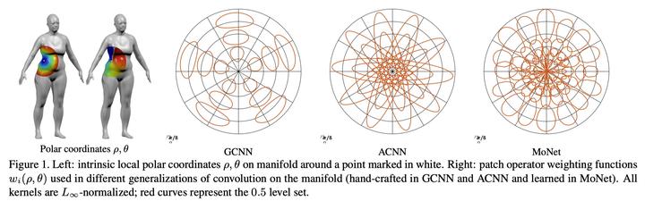 Geometric deep learning on graphs and manifolds using mixture model CNNs (MoNet) [CVPR'17] - 知乎