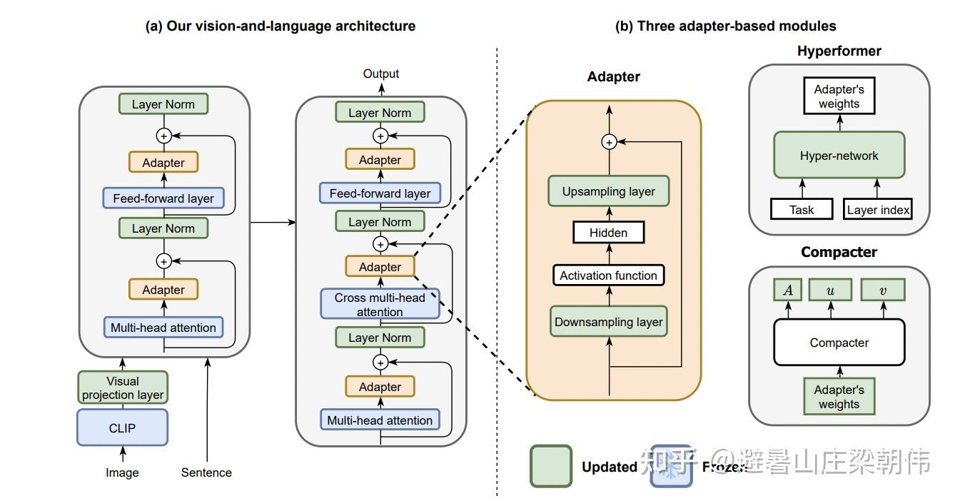 NLP领域最近比较火的prompt，能否借鉴到多模态领域？一文跟进最新进展 - 知乎