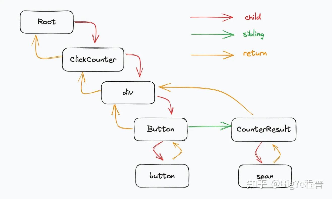 如何理解 React Fiber 架构？ - 知乎