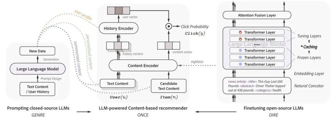 20篇论文速览大模型推荐｜含 RecSys, CIKM, SIGIR 和 WSDM - 知乎