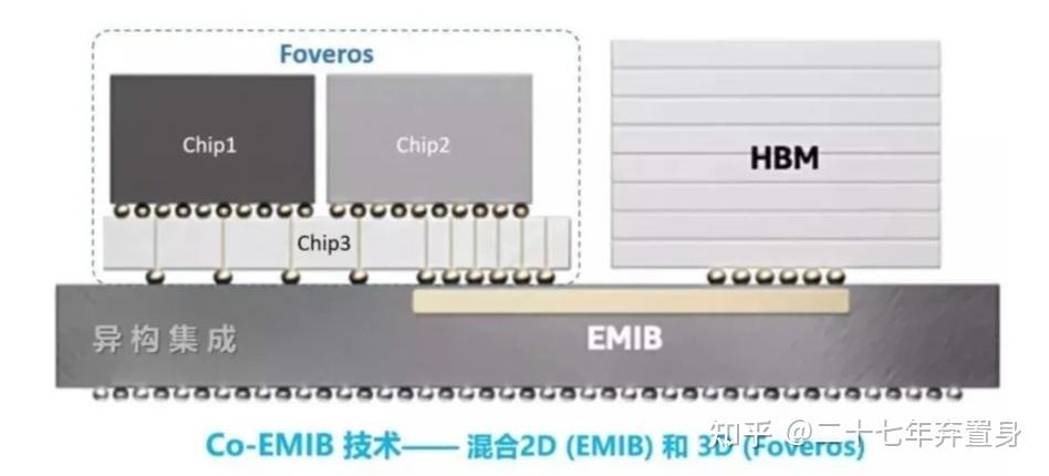 集成电路制造和设计的三维集成发展中，国外的DARPA做的异质集成和异构集成（DAHI）项目？ - 知乎