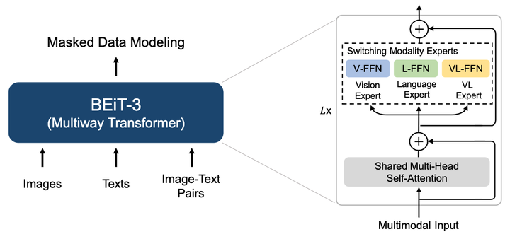 BEiT-3：将图像视为一种外语：用于视觉和视觉-语言任务的BEiT预训练(速读版) - 知乎