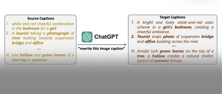 NeurIPS 2023｜LLM给CLIP加buff了！LaCLIP：利用大模型重写文本改进 CLIP 训练 - 知乎
