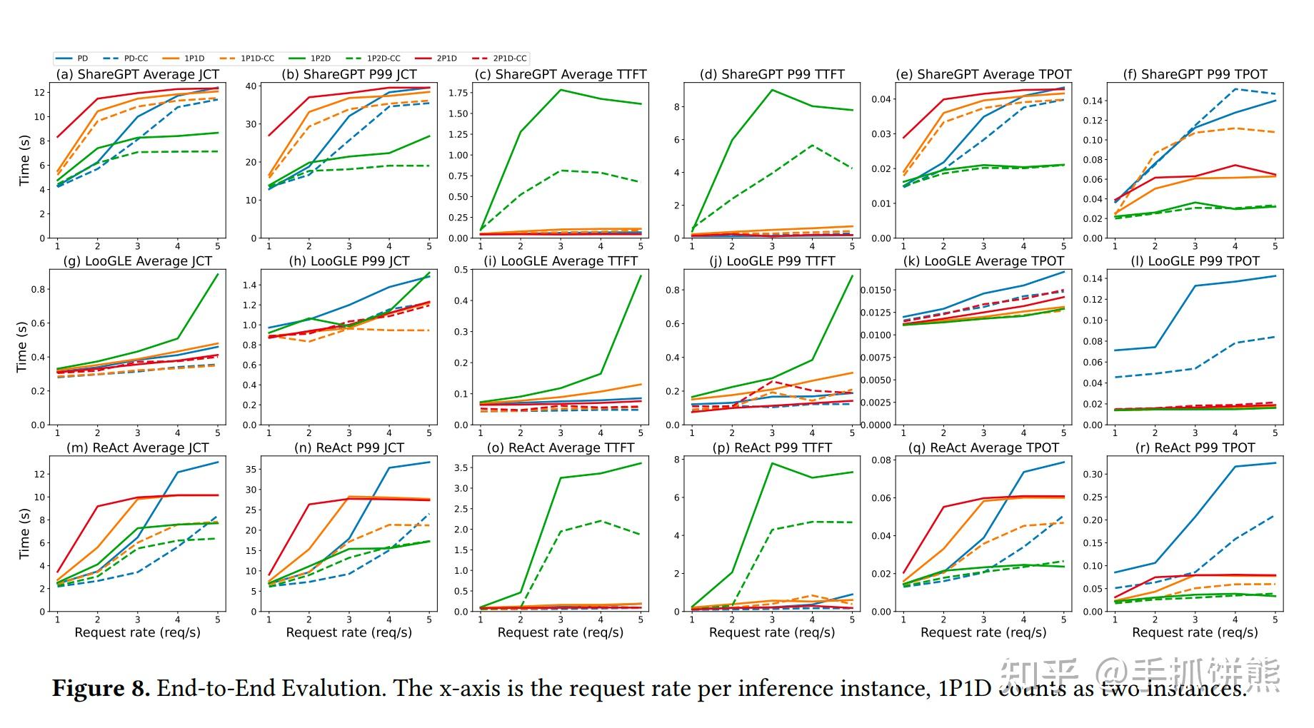 MemServe: Context Caching for Disaggregated LLM Serving with Elastic Memory Pool - 知乎
