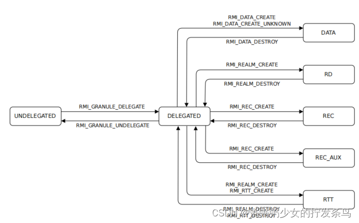 【第二部分：结构】ARM Realm Management Monitor specification - 知乎