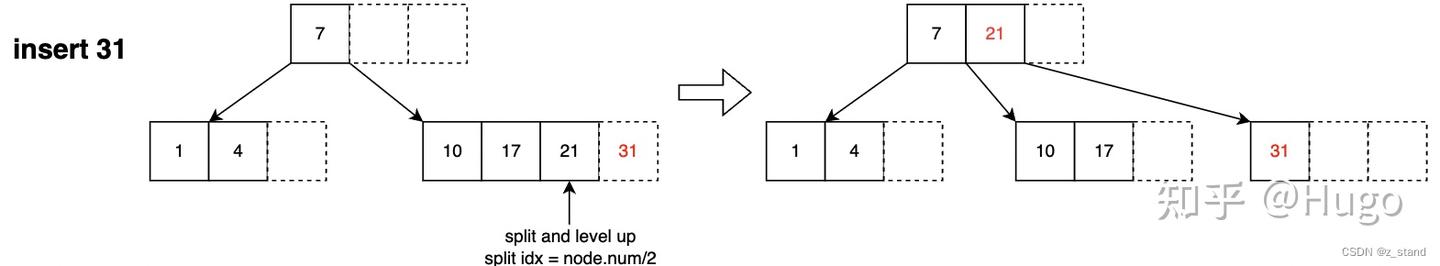 PostgreSQL BTree(B-Link-Tree变种) 索引基本实现原理 - 知乎
