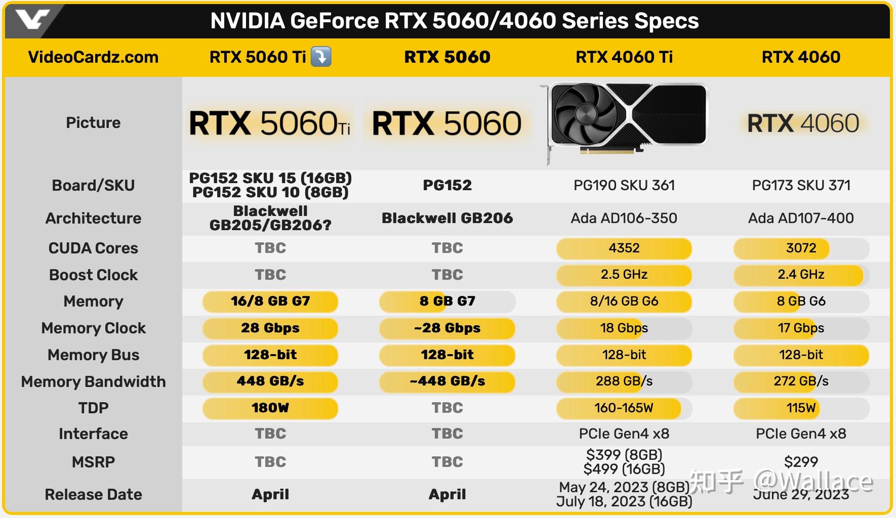 RTX 5060TI大显存版先发？RX9070系列详细参数曝光｜显卡日报2月27日 - 知乎