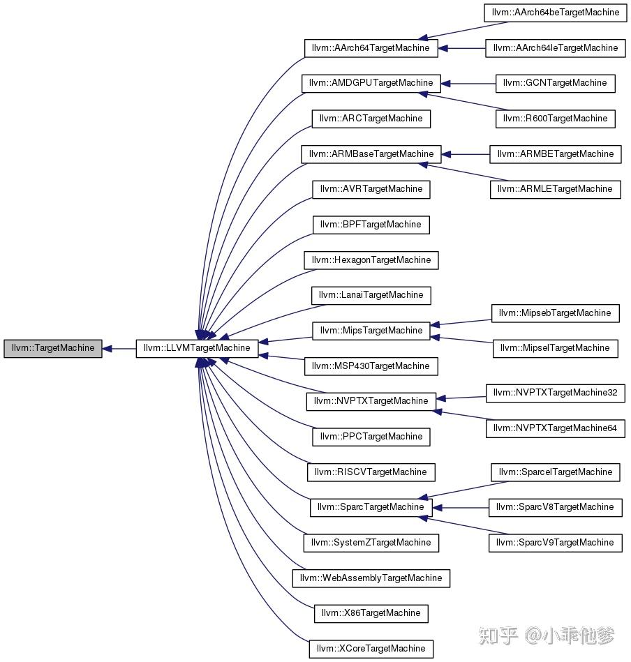 LLVM每日谈之五十一 TargetMachine - 知乎