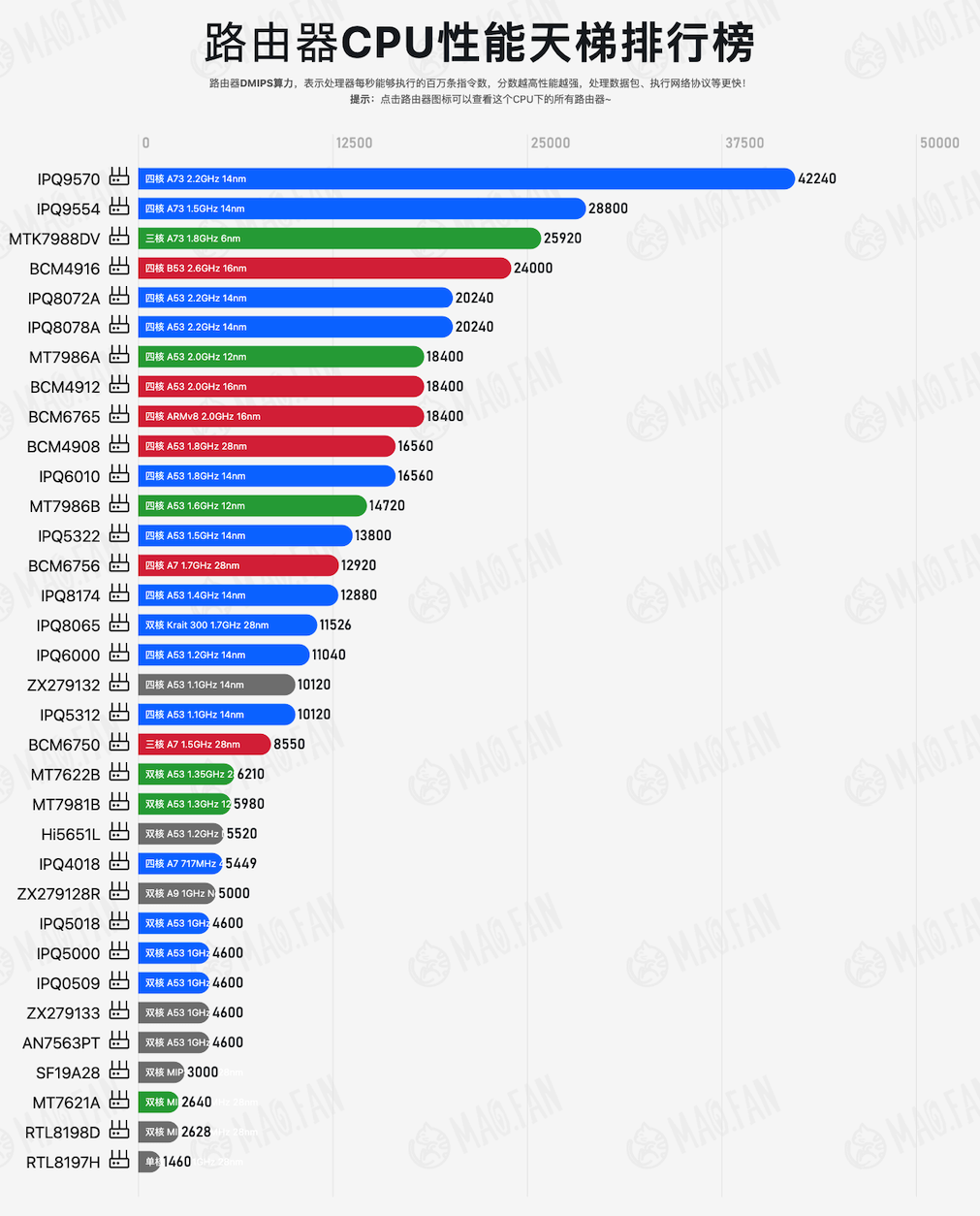 基于DMIPS算力制作了一个路由器CPU的天梯图 （附排行榜）-新手入门及其它(硬件)-恩山无线论坛 - Powered by Discuz!