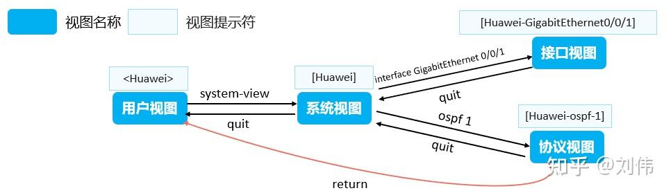 华为VRP系统 - 知乎
