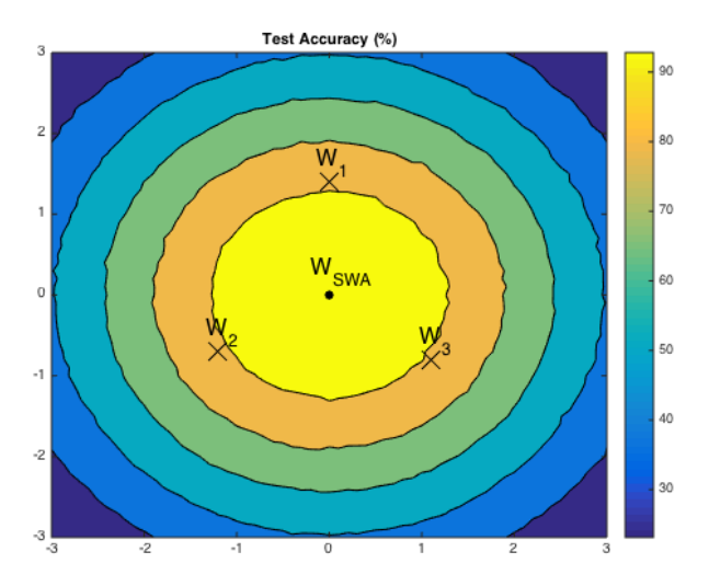 SWA：让你的目标检测模型无痛涨点1% AP - 知乎