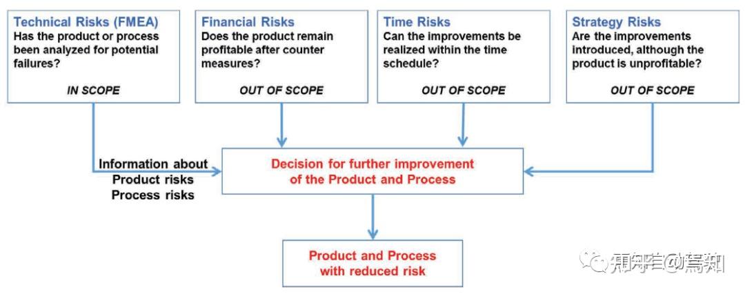 EPB功能安全笔记(8)：FMEA方法论介绍 - 知乎
