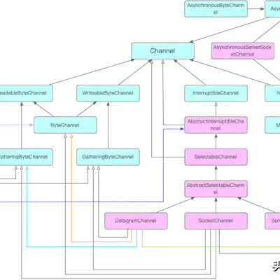 Java I/O（2）：NIO中的Channel - 知乎