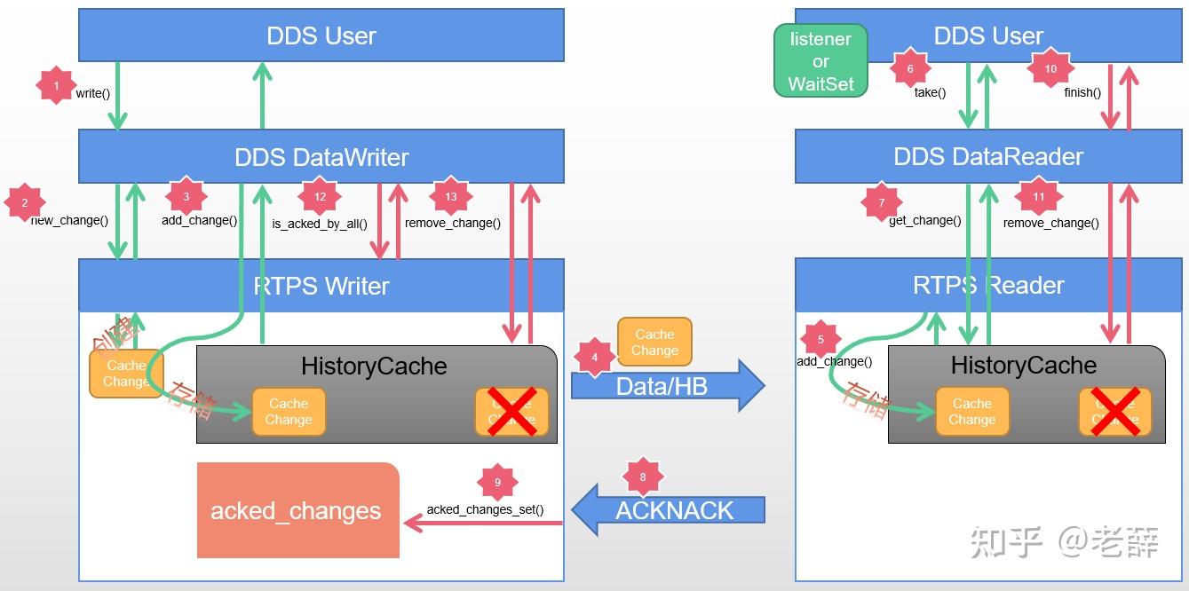 DDSI-RTPS v2.5 译文 CH8 PIM 8.4 行为模块 - 知乎