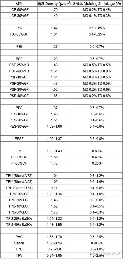 【操作手册】Moldex3D 2023模流分析仿真指南之材料精灵 四. 自定义数据库 - 知乎