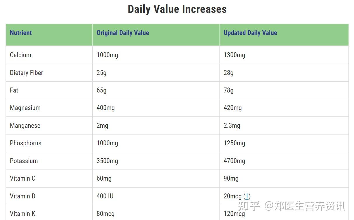 维生素中的“daily value”都远远大于100%是什么意思？ - 知乎