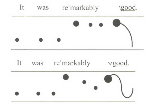 ENGLISH INTONATION 英语语调第一章 - 知乎