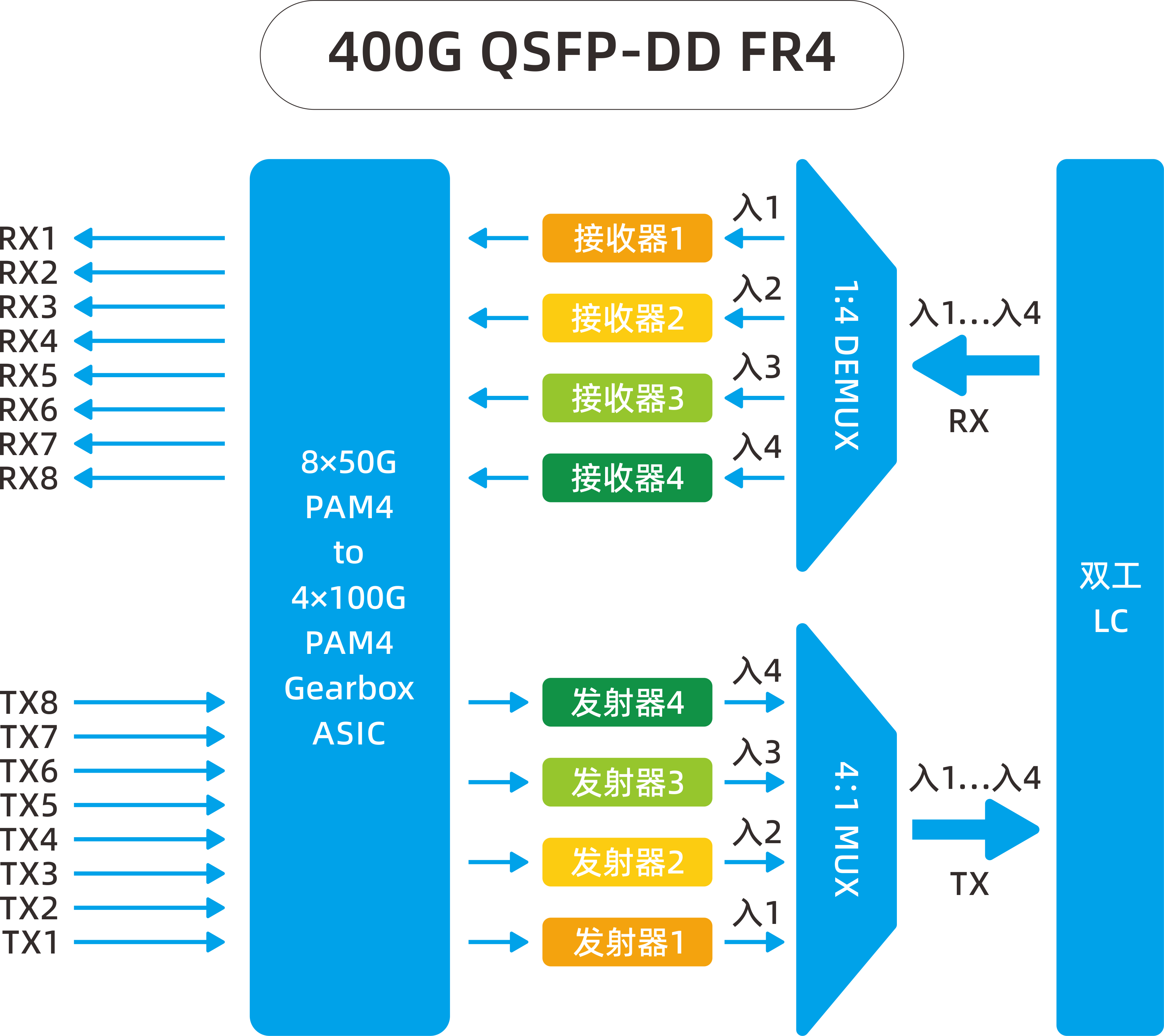 400G QSFP-DD FR4和400G QSFP-DD FR8有什么区别？ - 知乎