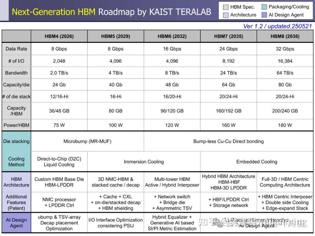 聊聊HBM Roadmap和HBM4的关键特性 - 吴建明wujianming - 博客园