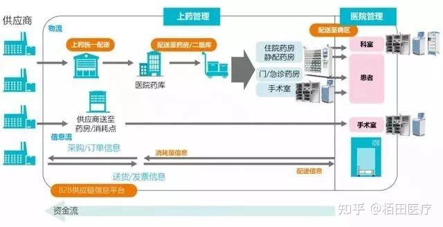 政策加码|SPD+智能耗材柜|医院改革的破局之道 - 知乎