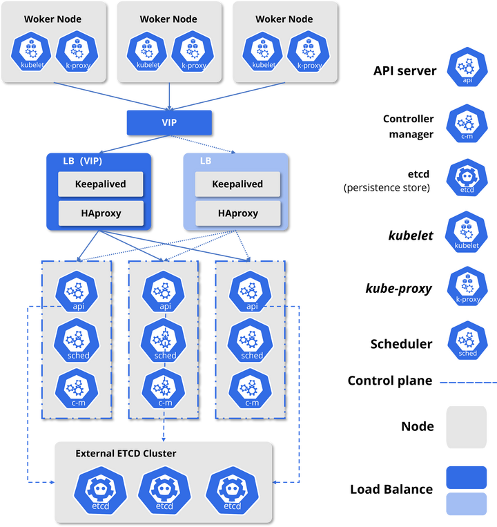 Kubernetes核心架构与高可用集群详解（含100%部署成功的方案） - 知乎
