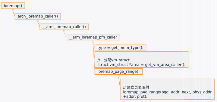 今日面试题 / Linux操作寄存器前为什么要ioremap - 知乎