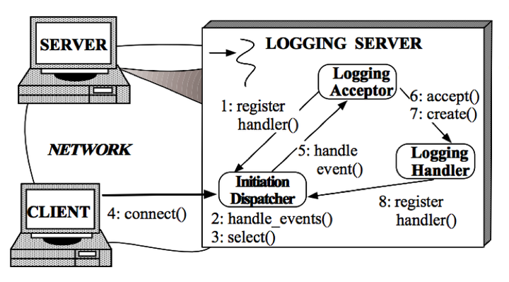 Twisted Reactor模式 - 知乎