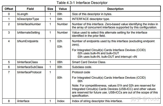 USB基础笔记之CCID - 知乎
