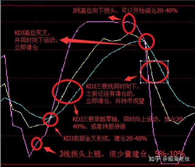 KDJ的详细图解和相关指示意义 - 知乎