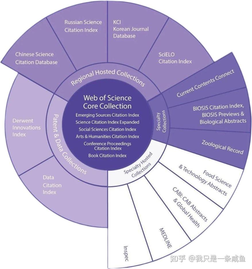 Web of Science使用手册 - 知乎