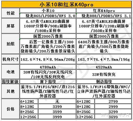 小米10和Redmi k40pro哪个值得买？