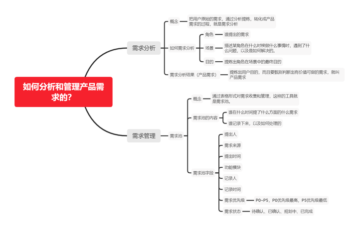 作为产品经理,你是如何分析和管理你的产品需求的? 知乎