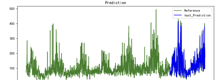 【ARIMA-WOA-LSTM】差分自回归移动平均方法-鲸鱼优化算法-LSTM预测研究（python代码实现） - 知乎