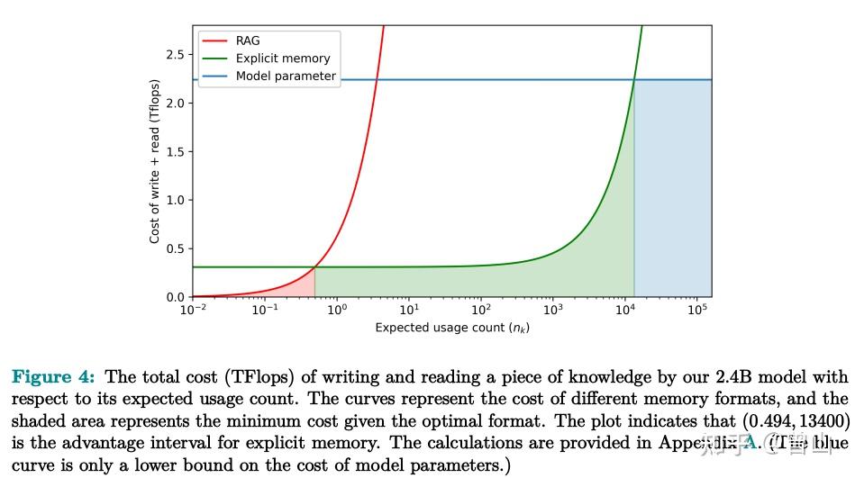 Memory3: Language Modeling with Explicit Memory - 知乎