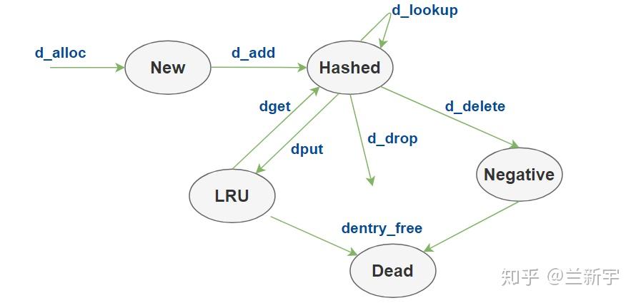 Linux的VFS实现 - 番外[一] - dcache - 知乎