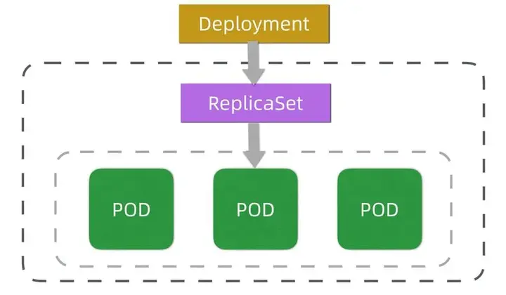 Deployment Controller详解（上） - 知乎